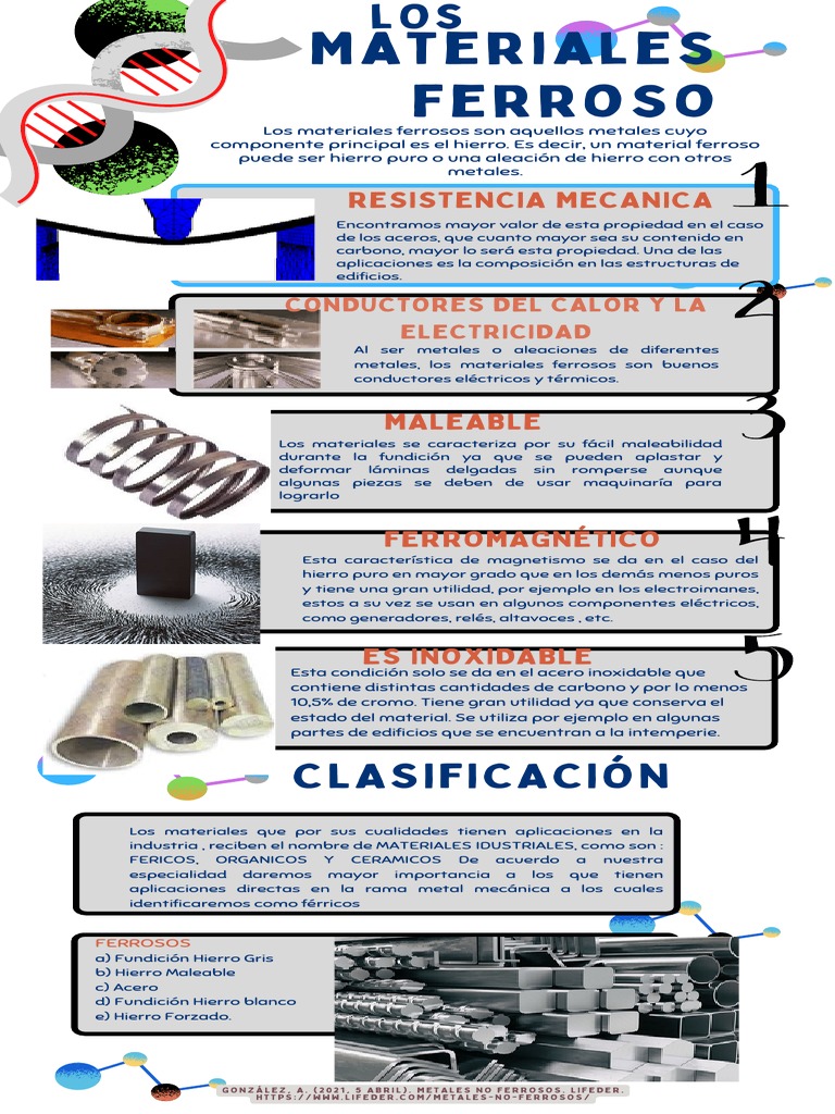 Infografía Metales Ferrosos | PDF | Hierro | Rieles
