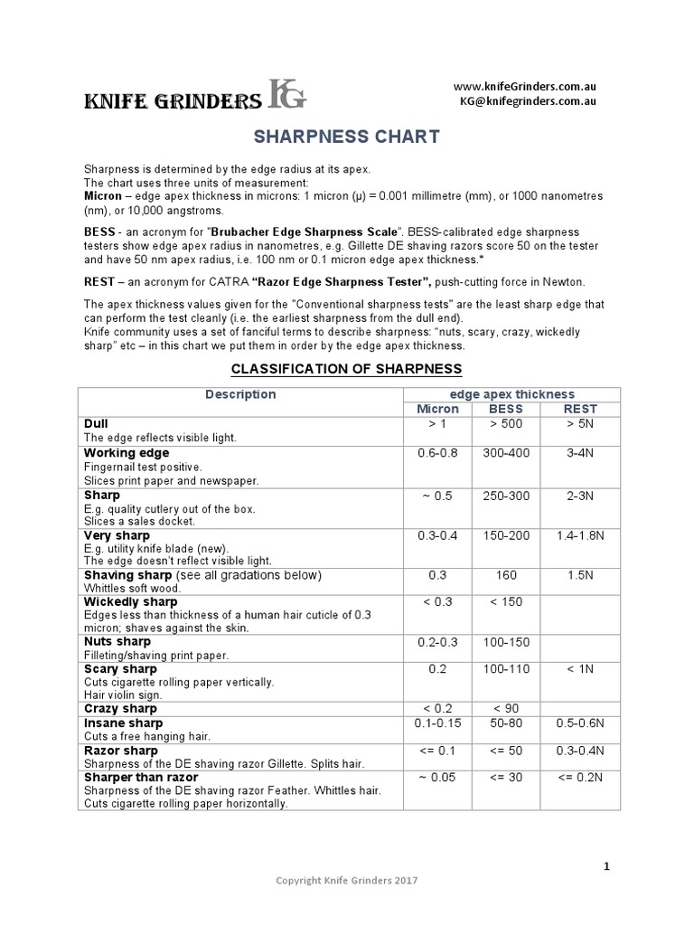 Sharpness Chart PDF | PDF | Shaving | Knife
