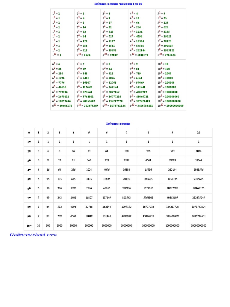 Table of powers from 1 to 10 | PDF