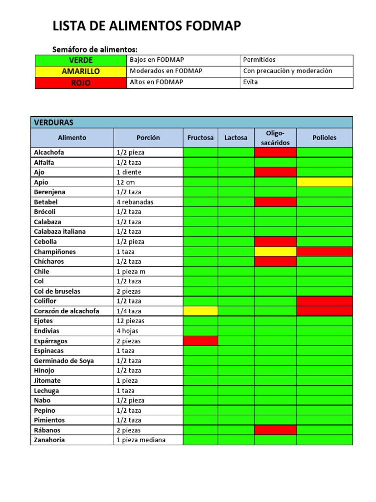 Lista de Alimentos Fodmap | Descargar gratis PDF | Fructosa | Queso