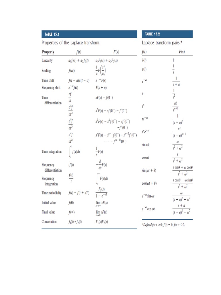 Laplace Transform Formula Sheet | PDF