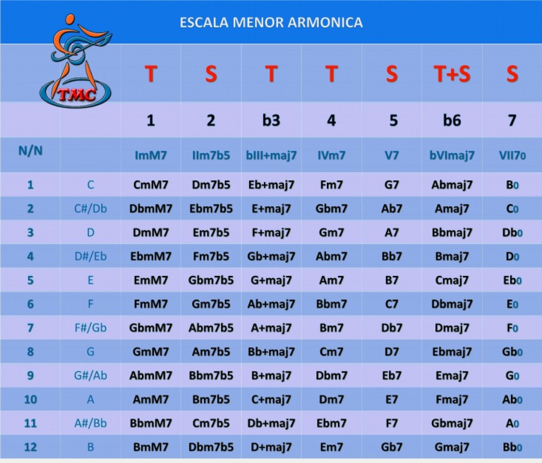 Escala Menor Armonica Armonizada | PDF
