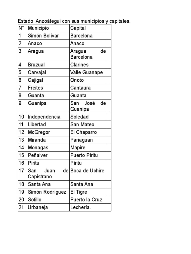 PDF - Nombres de Los Municipios Del Estado Anzoátegui, y Sus Capitales ...
