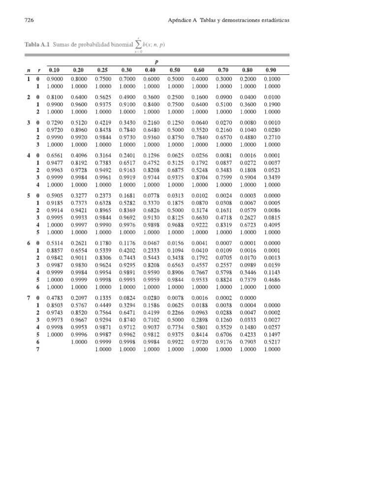 Tablas Estaditica Distribucion de Poisson, Binomial, Distribucion Normal | PDF
