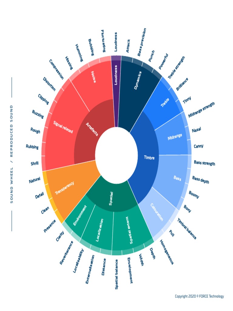 SenseLab Sound Wheel Reproduced Sound EN | PDF