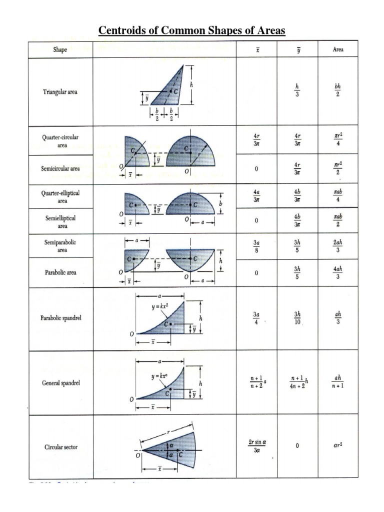 Centroids of Common Shapes of Areas | PDF