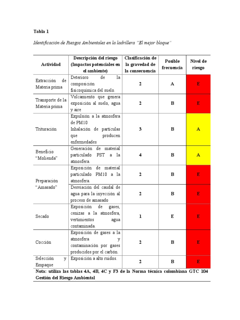 Actividad Tabla GTC 104 | PDF