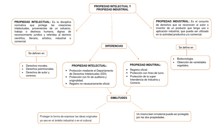 Mapa Conceptual | PDF | Propiedad intelectual | Propiedad