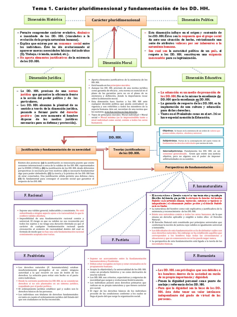 Esquema Tema 1 DDHH Uned | PDF | La Ley natural | Derechos humanos