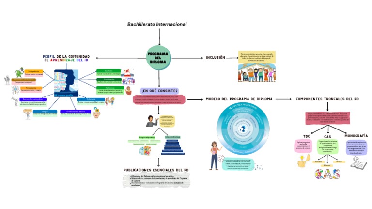 Esquema Visual | PDF | Aprendizaje | Evaluación