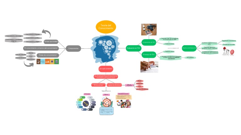 TDC Esquema Visual | PDF | Conocimiento | Pensamiento