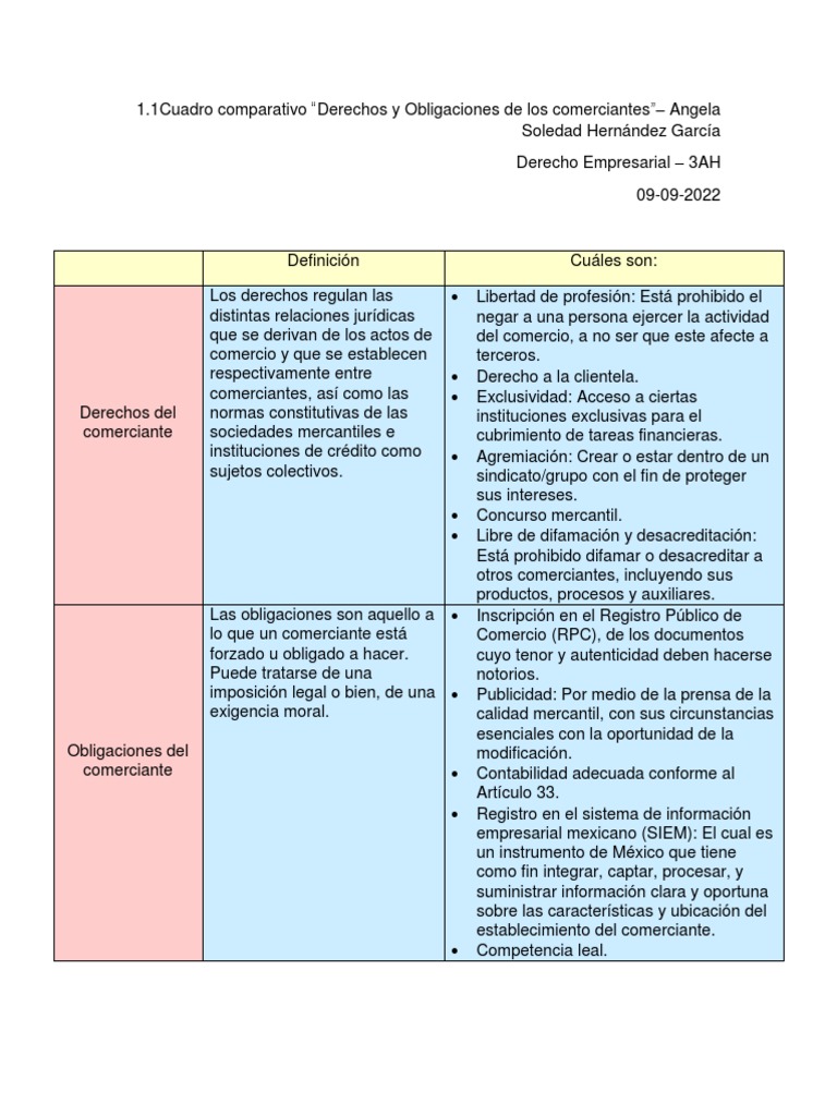 1.1cuadro Comparativo. Derecho Empresarial PDF | PDF | Principios éticos | Economias