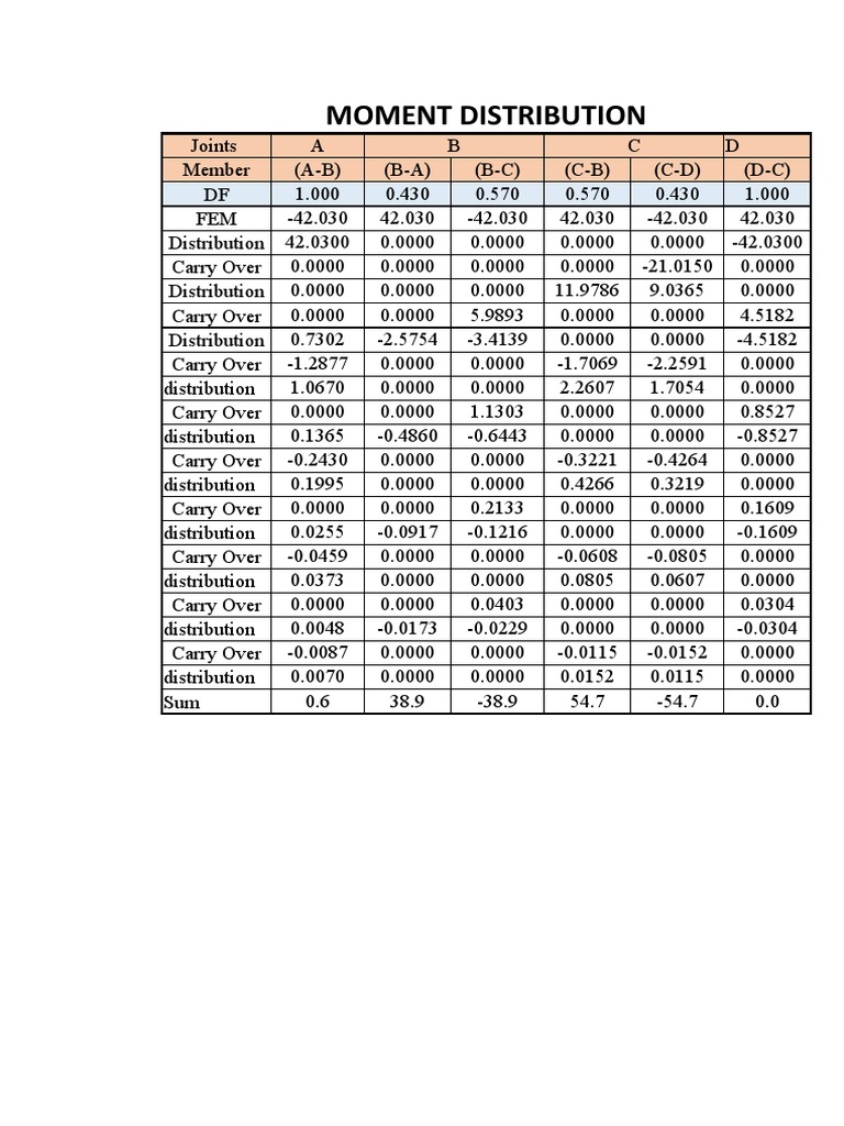 Moment Distribution Table | PDF