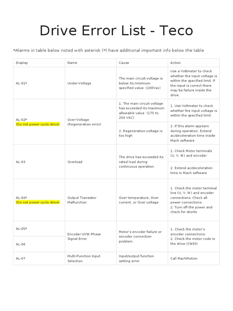 Drive Error List - Teco PDF | PDF | Voltage | Relay