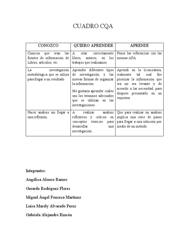 Cuadro CQA: Estructura y Ejemplos | PDF