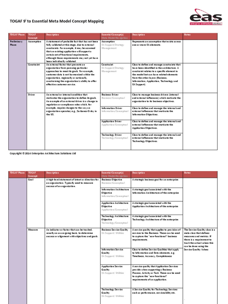 TOGAF To Essential Meta Model Mapping v3 | PDF | Conceptual Model | Information