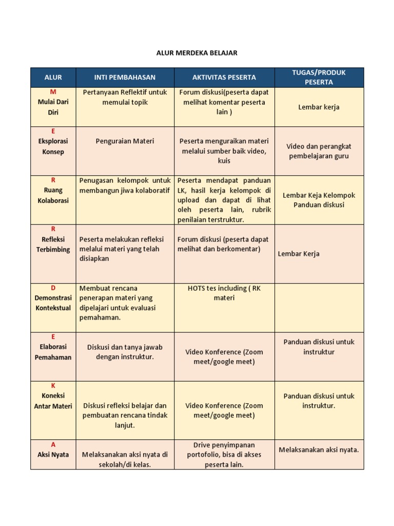 Alur Merdeka Belajar: Langkah Efektif | PDF | Karier & Perkembangan