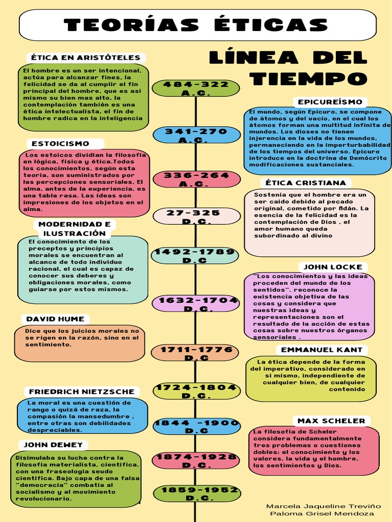 Línea Del Tiempo Etica y Sociedad | PDF | Teorías filosóficas | Metafísica