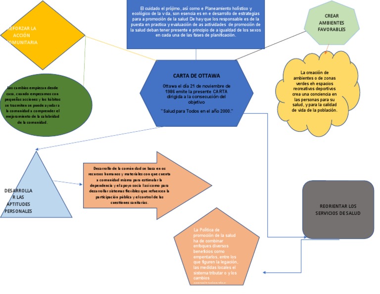 Mapa Conceptual Carta Ottawa | PDF | Promoción de la salud