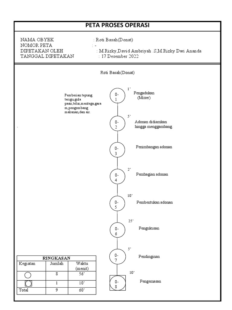 Peta Proses Operasi: Roti Basah (Donat) | PDF
