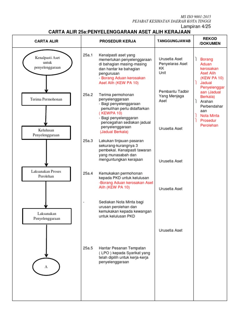25 - Carta Alir Pengurusan Aset Alih Kerajaan 2022 | PDF
