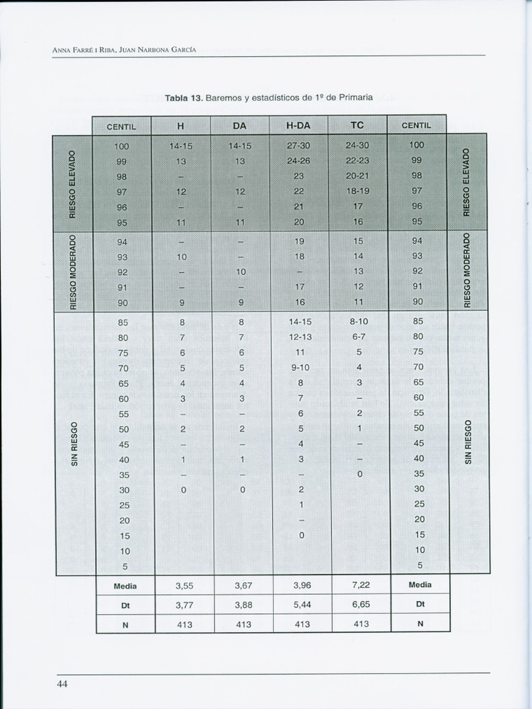 EDAH Baremos y Estadísticos | PDF