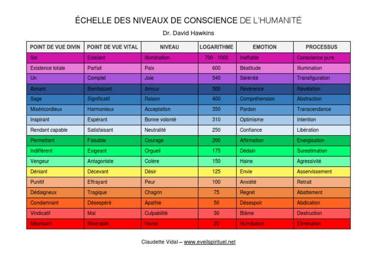 Échelle de Conscience de David Hawkins | PDF
