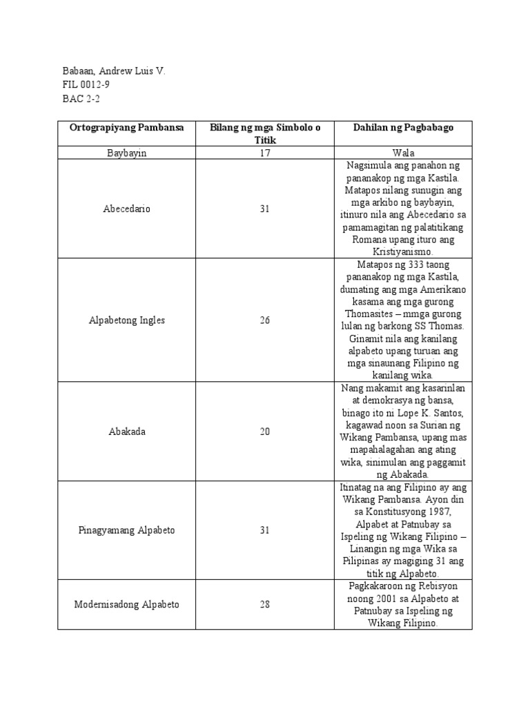 Activity 1 - Ortograpiya | PDF