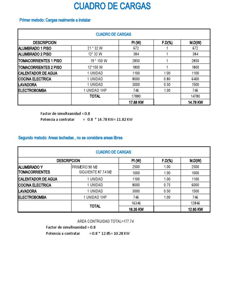 Cuadro de Cargas | PDF | Metrología | Electrodoméstico