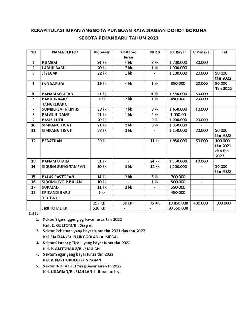 A. Rekaputalasi Iuran Punguan Siagian THN 2023 | PDF