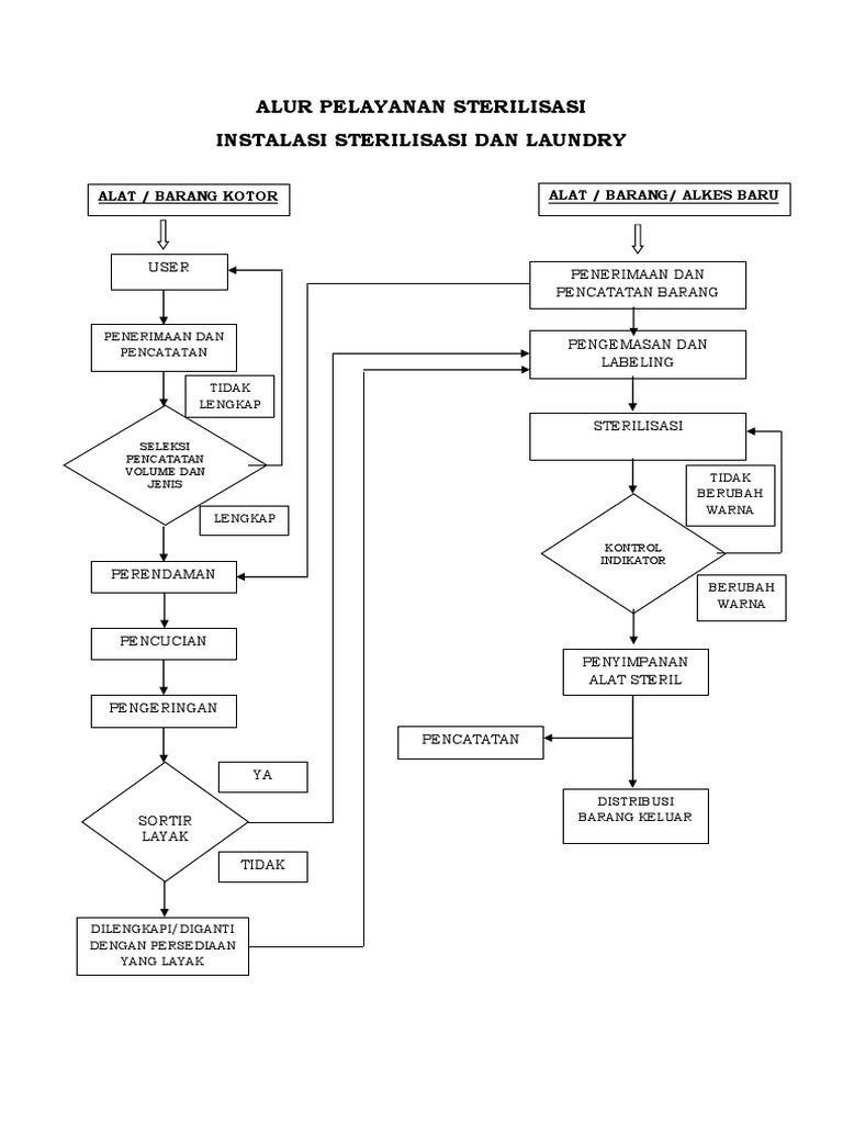 Alur Pelayanan Cssd Pdf Pdf