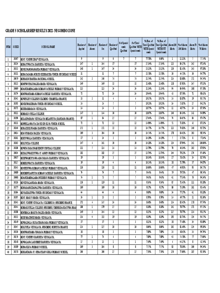 Grade 5-2022 PDF | PDF | Sri Lanka