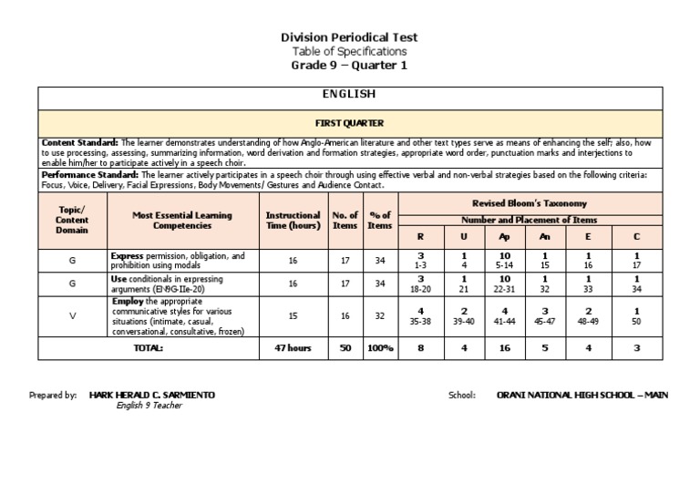 TOS - English 9 - Quarter 1 | PDF | Learning | Nonverbal Communication