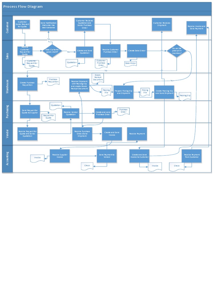 Process Flow Diagram | PDF | Receipt | Business Process