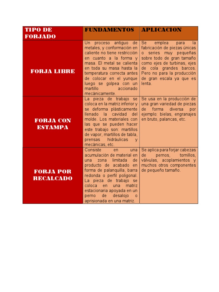 Tipos de Forjado de Metales | PDF