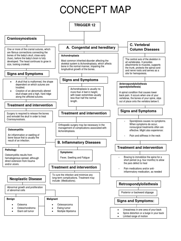 Craniosynostosis Concept Map | PDF | Vertebral Column | Spinal Cord