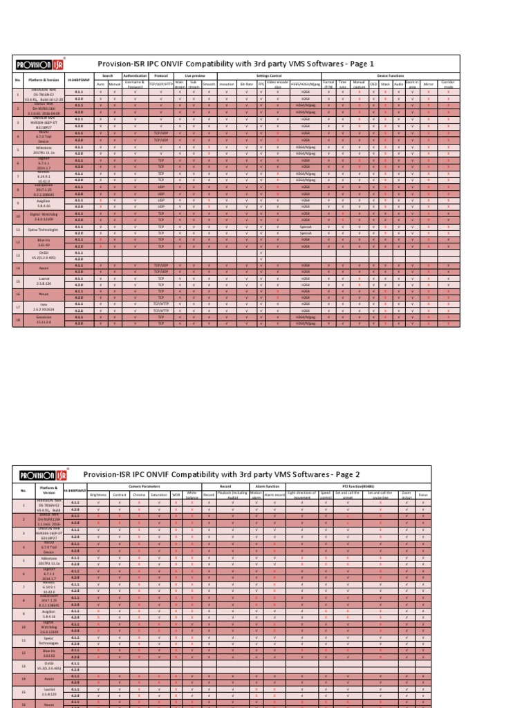 Provision-ISR IPC ONVIF Compatibility List | PDF | Computer Networking ...
