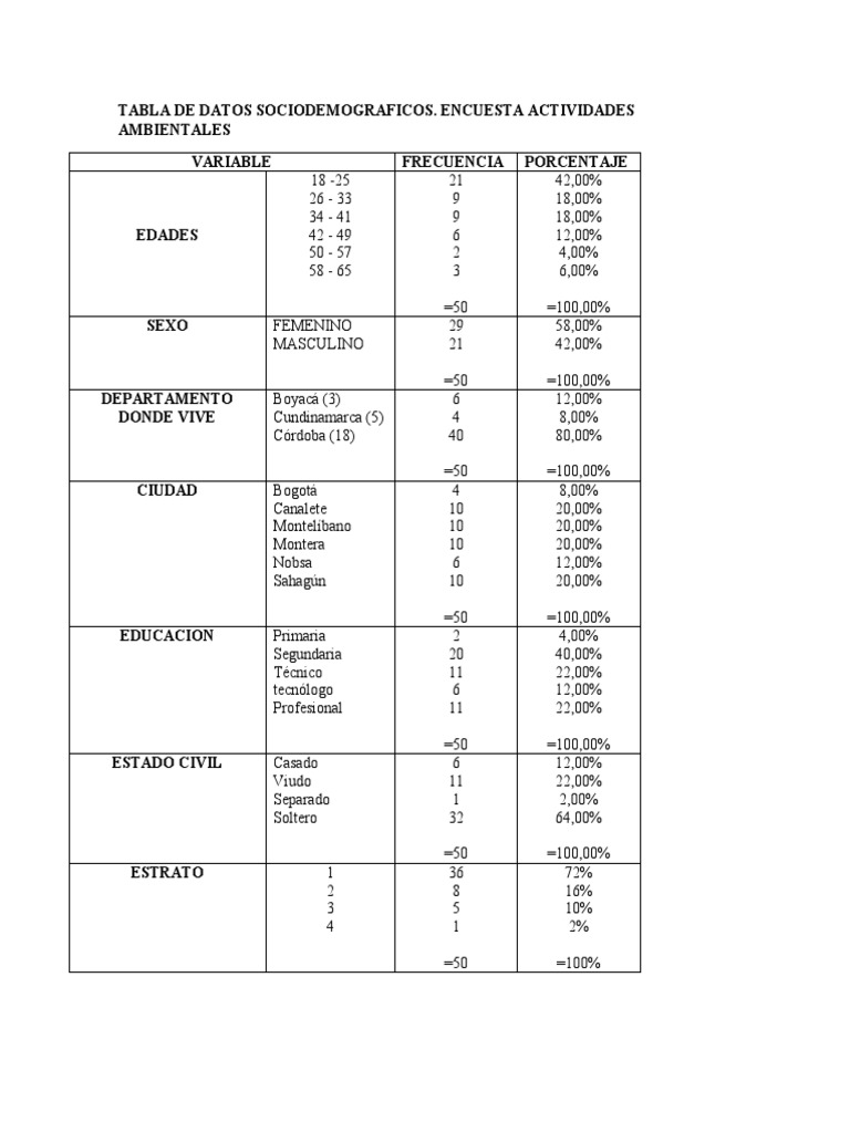 Tabla de Datos Sociodemograficos | PDF