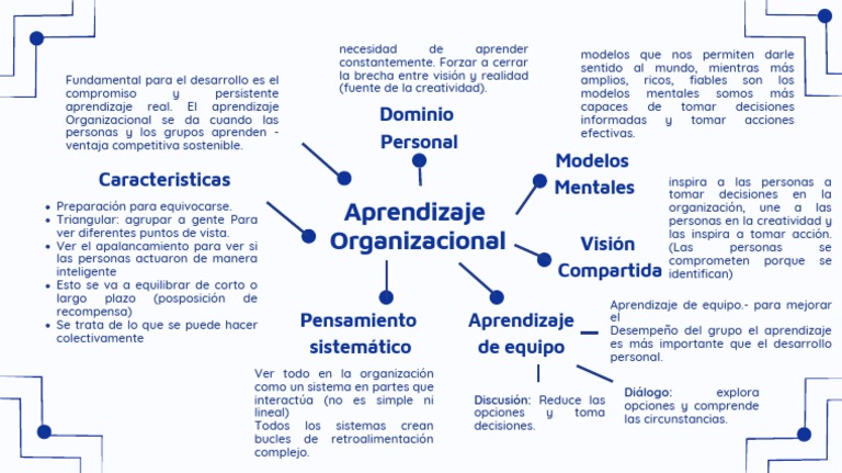 Mapa Mental Aprendizaje Organizacional | PDF | Aprendizaje | Mente