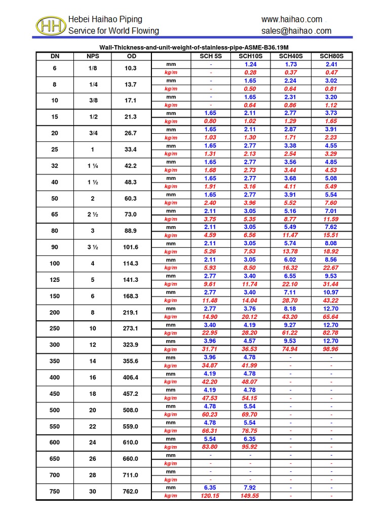 ASME B36.19M Pipe Thickness Chart | PDF | Plumbing | Mechanical Engineering
