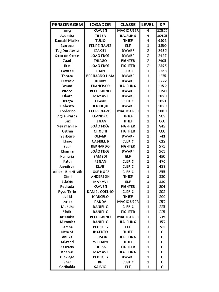 RPG Character Stats List | PDF | Fantasy Role Playing Games | Tsr, Inc.