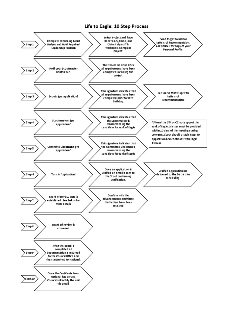 Life To Eagle Flow Chart PDF | PDF | Scouting