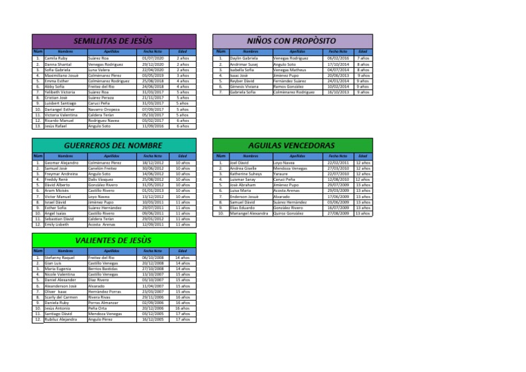 Listado de Niños Niñas y Adolescenes EDNNA 2 PDF | PDF