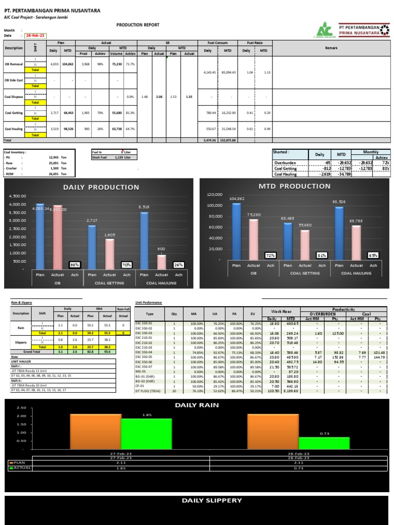 Daily Report - 280223 PDF | PDF | Mining | Coal