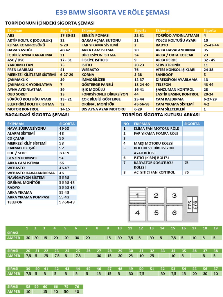 E39 BMW Si̇gorta Ve Röle Şemasi | PDF