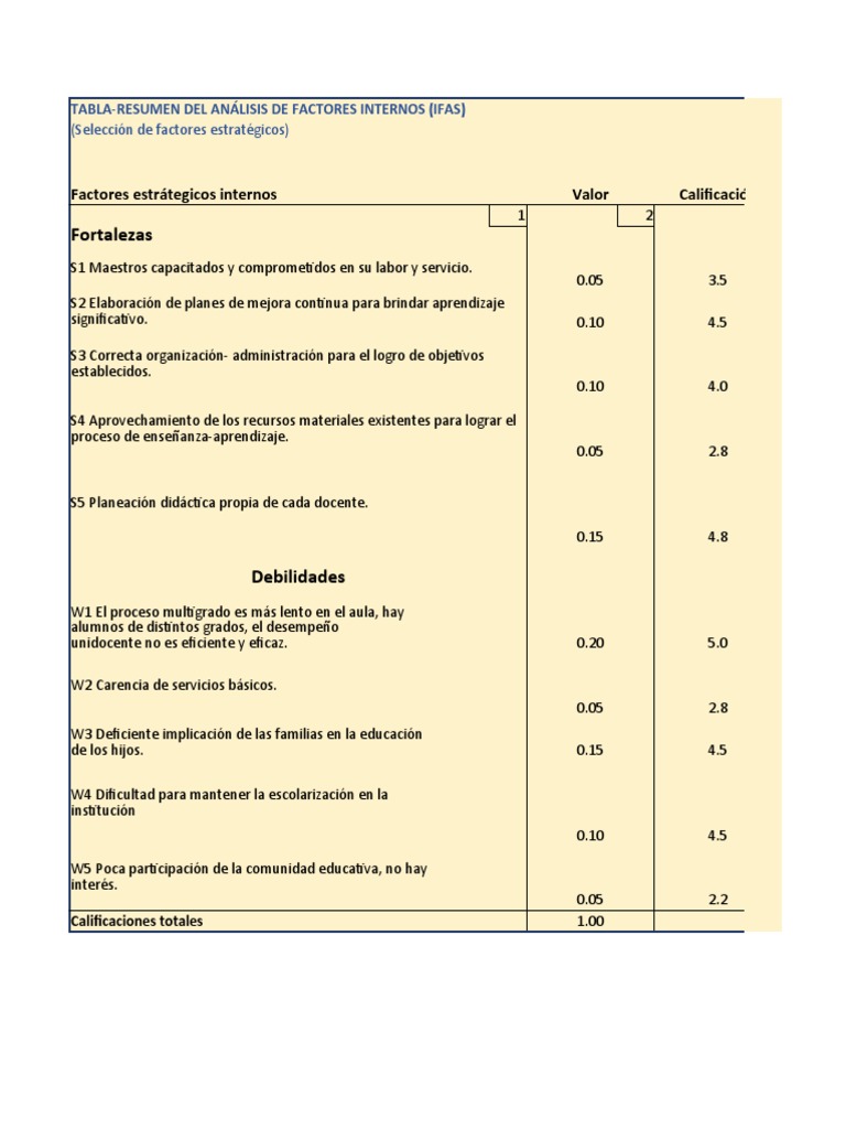TABLA IFAS | PDF | Aprendizaje | Maestros