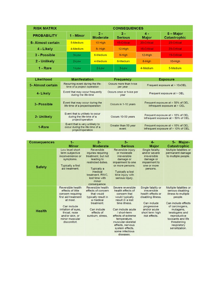 5x5 Risk Matrix and Descriptors | PDF
