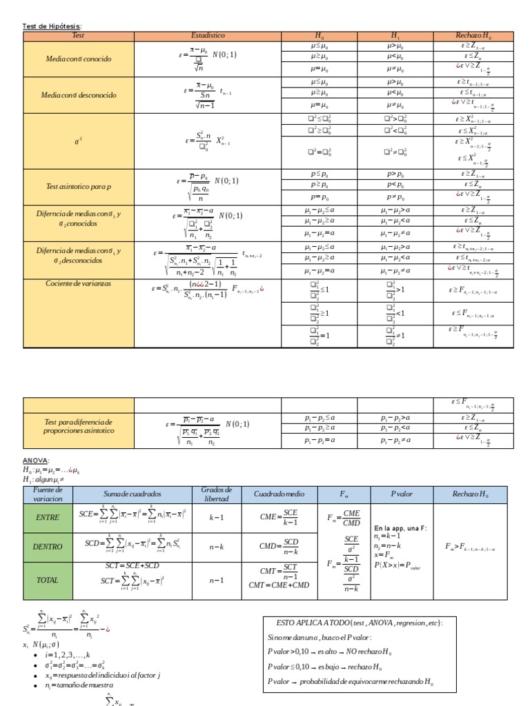 Formulas Estadistica 2 UBA | PDF | Mínimos cuadrados ordinarios ...
