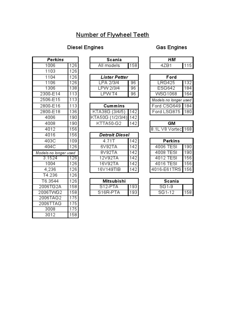 Flywheel Teeth Counts for Diesel Engines | PDF
