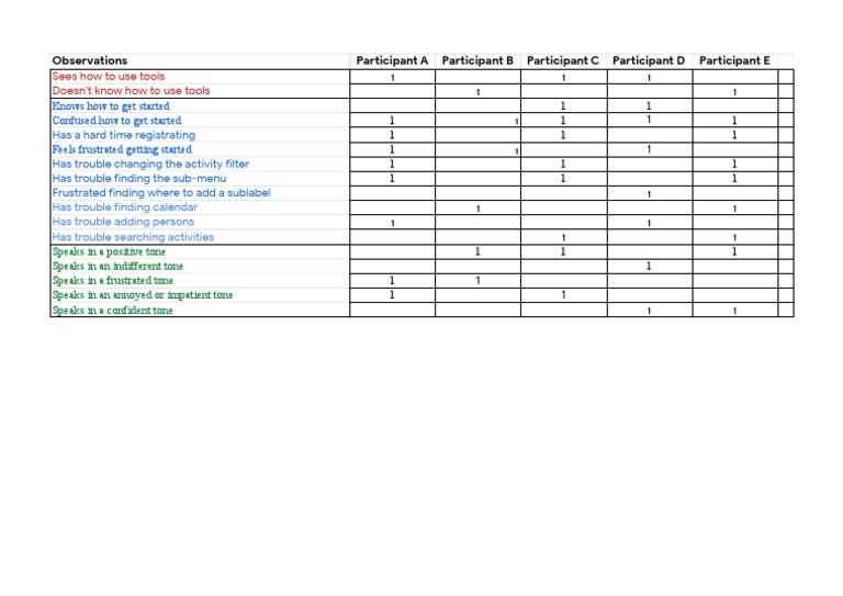 Google UX Design Certificate - Note Taking Spreadsheet (Template) - TEMPLATE | PDF